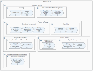 SAP S/4HANA End-2-End Prozesse Übersicht